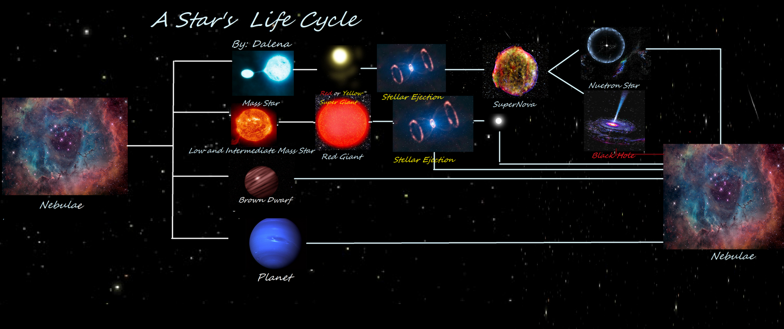 Life Cycle Orion Nebula